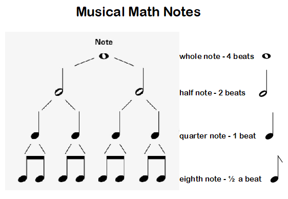 Musical Math Notes: A Family Math Night Activity – Karyn's Blog